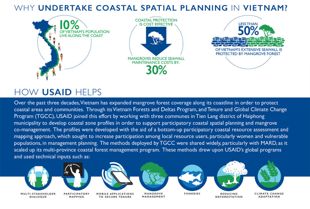 TGCC Infographic: Vietnam, Coastal Zone Management and USAID - Tenure ...