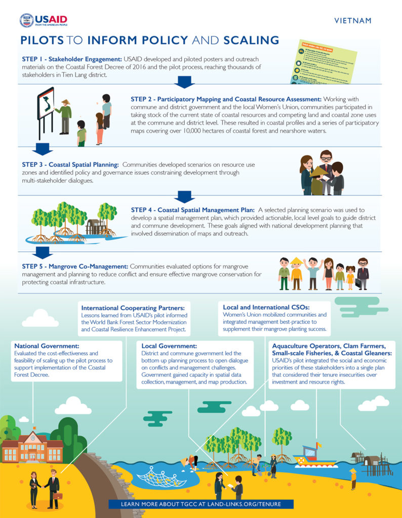 TGCC Infographic: Vietnam, Coastal Zone Management and USAID - Tenure ...